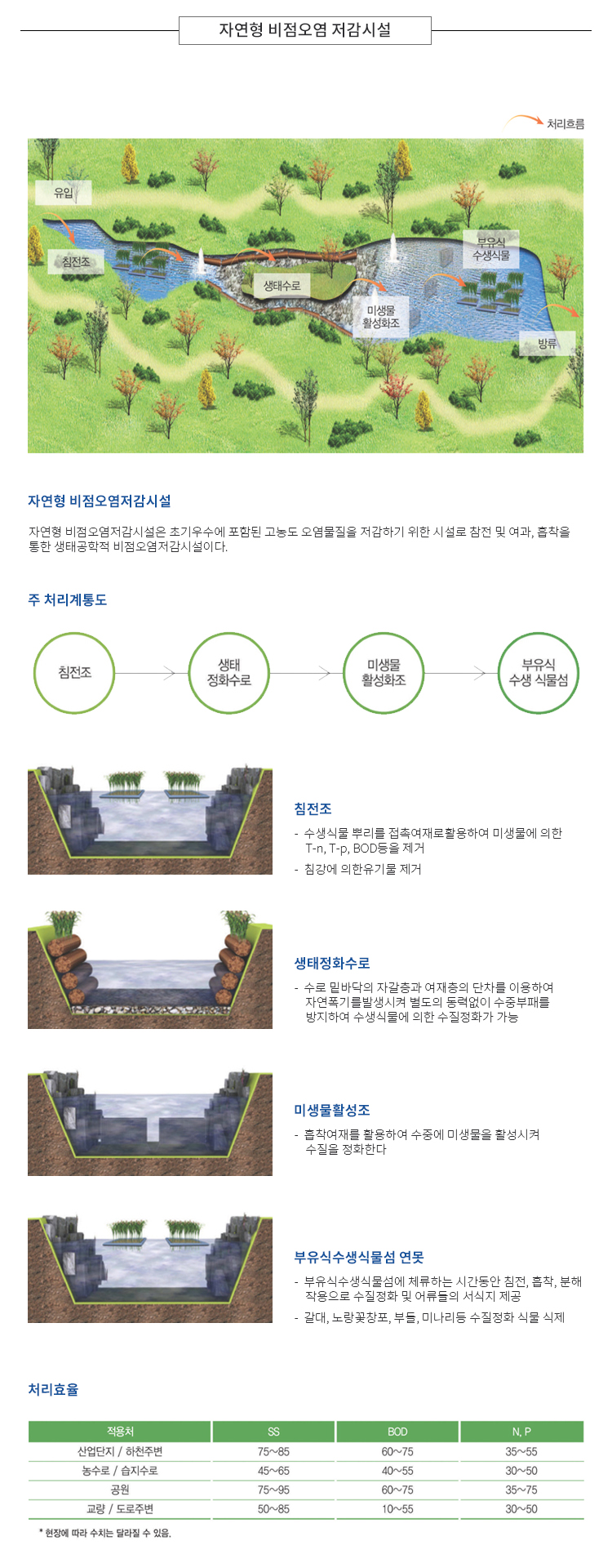 자연형 비점오염저감시설